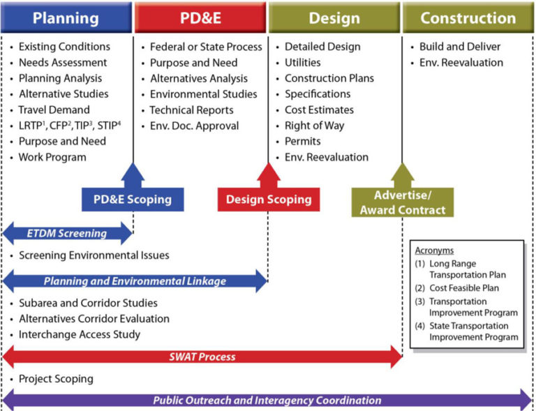 An In-Depth Look at the Planning Process Behind the I-4 Beyond the ...