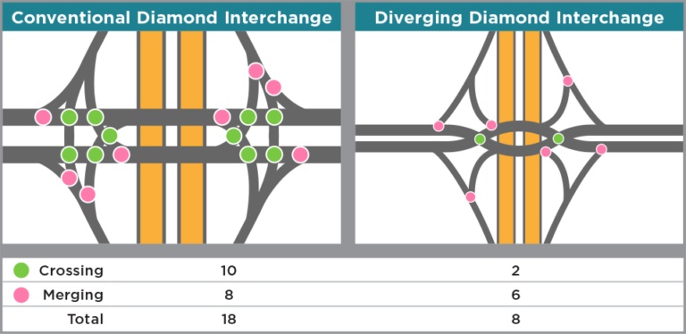 How Diverging Diamond Interchanges Reduce Conflict Points | I-4 Beyond